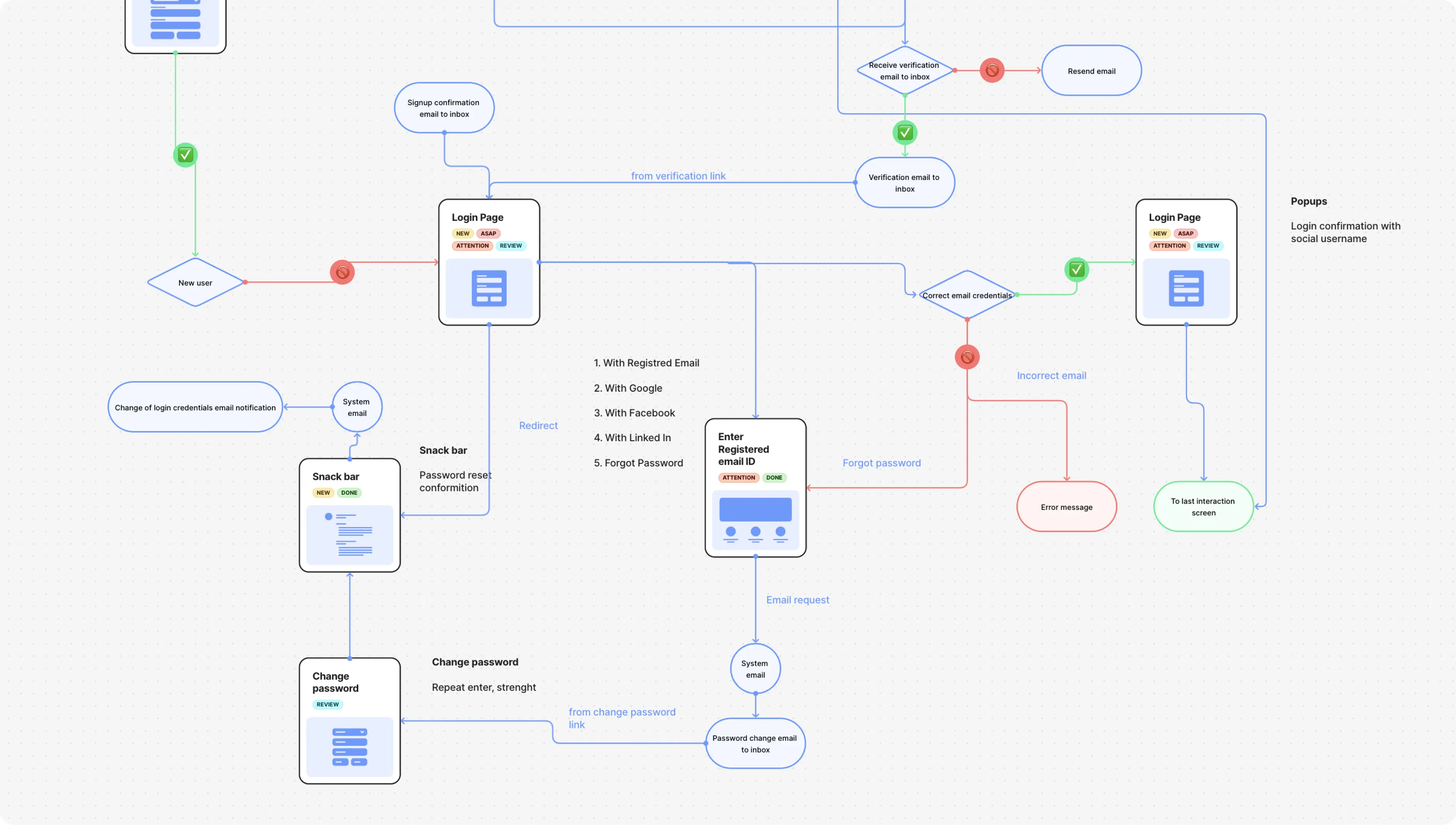 Flowchart diagram: types and rules guide